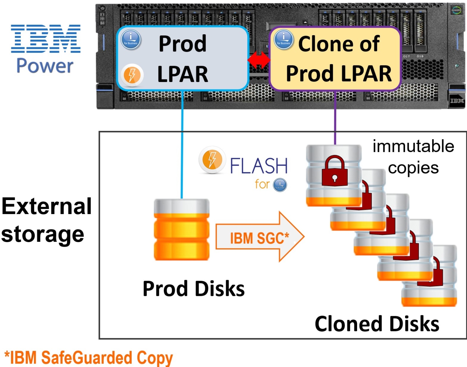 M81 announces the support of IBM SafeGuarded Copy with FLASH for i - M81
